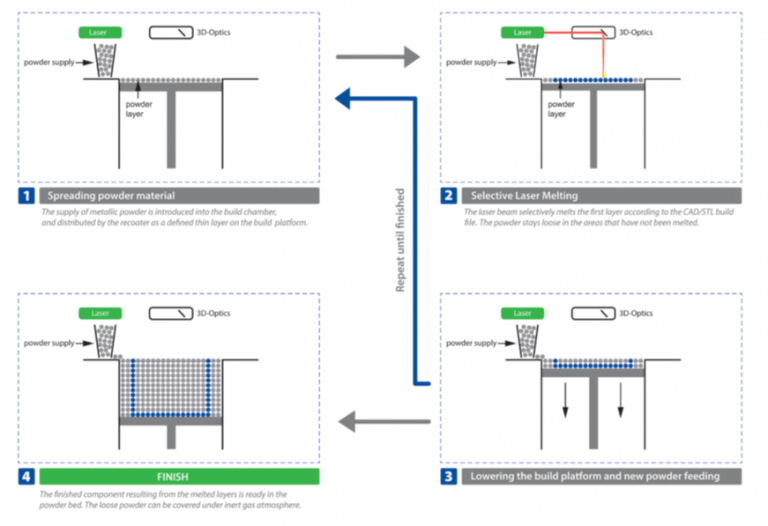 SLM® Medical and Dental Applications - Rapid Model